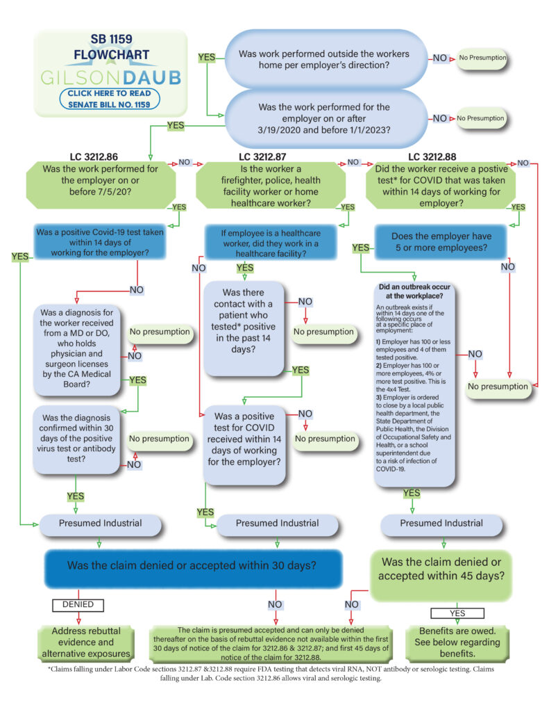 Gilson Daub Presents: COVID-19 Presumptions Flowchart – Gilson Daub
